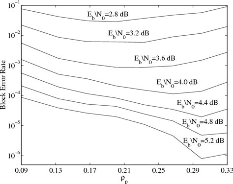 Figure 1 From Design Of Rate Compatible Punctured Serial Concatenated