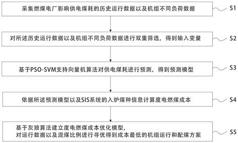 一种基于智能算法的度电燃煤成本优化方法及系统与流程