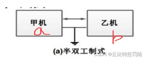 嵌入式 串口通信 Csdn博客