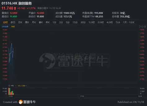 暗盘情报 融创服务现涨121，成交额超1500万港元