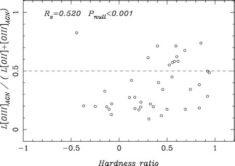 Figure 4 From A Novel Method To Identify Agns Based On Emission Line