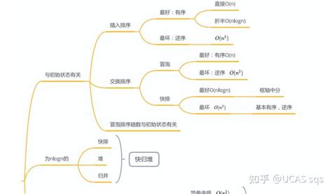 数据结构 十大排序算法 知乎