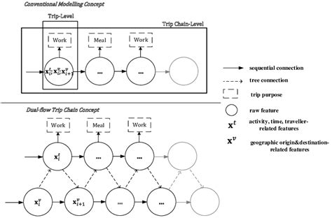 Sketch Of Three Modelling Concepts For Trip Purpose Inference Download Scientific Diagram