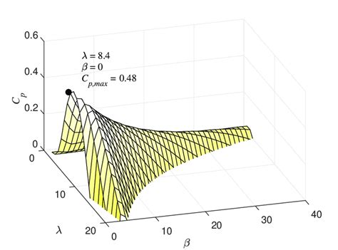Power Coefficient Surface For Wecs Download Scientific Diagram