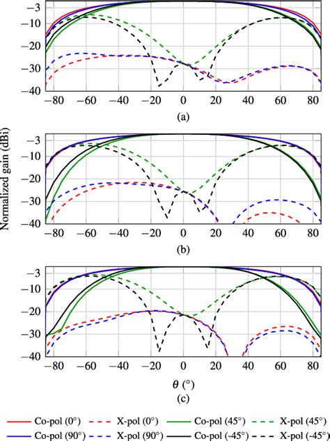Figure 4 From A Modular Dual Polarized Ka Band Vivaldi Antenna Array Semantic Scholar