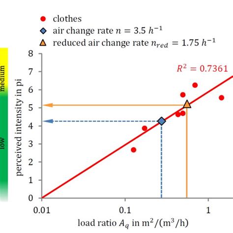 Logarithmic Exposure Response Function For Clothes Left And Perceived