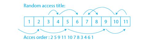 Random Access File In C