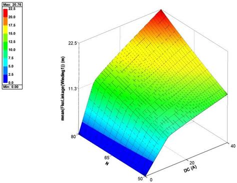 Parametric 3d Flux Linkage Graph Of Ferrite Core Designed With The Air Download Scientific