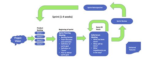 Scrum Framework Agile Project Management Introduction To The Scrum