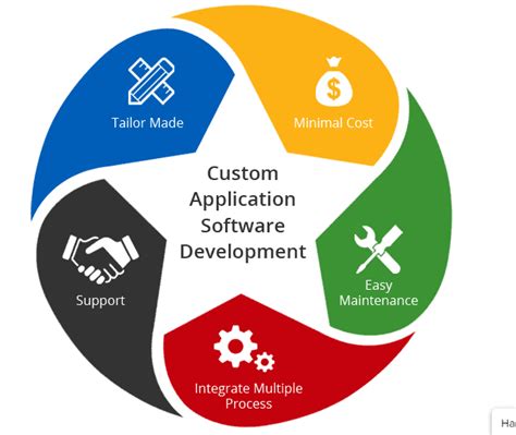 What Is Custom Software Javatpoint