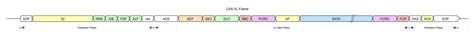 can xl serial protocol decoding picoscope a to z