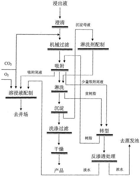 In Situ Leaching And Leachate Treatment Method With Co2 And O2 Added To