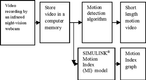 Figure 1 From A Motion Detection Algorithm For Video Polysomnography To Diagnose Sleep Disorder