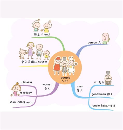 小学英语思维导图速记800词汇完整版