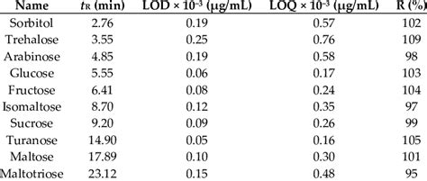 Validation Parameters Retention Time Tr Limit Of Detection Lod Download Scientific