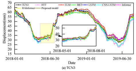 A Dam Displacement Prediction Method Based On A Model Combining Random Forest A Convolutional