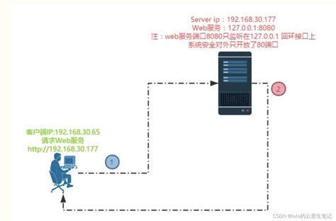 【博客602】nf eth0 route localnet的作用 路由设置localnet csdn博客