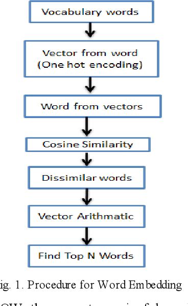Figure 1 From Multimodal Sentiment Analysis Using Prediction Based Word Embeddings Semantic
