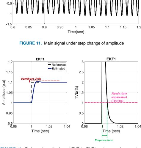 Figure 11 From A Review Of Dynamic Phasor Estimation By Non Linear