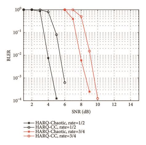 bler of 3 retransmissions with ldpc coding and 16 qam modulation in