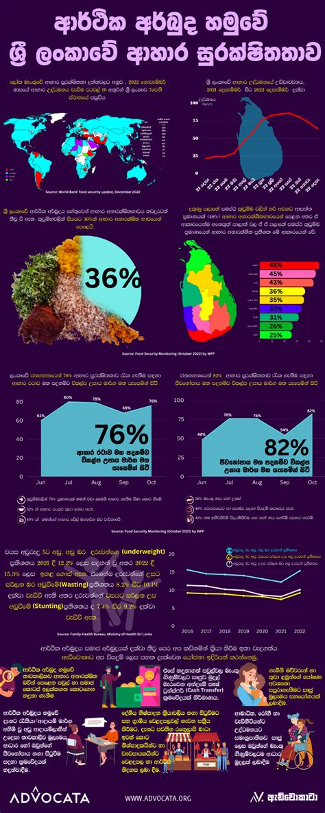 ආර්ථික අර්බුද හමුවේ ශ‍්‍රී ලංකාවේ ආහාර සුරක්ෂිතතාව — Advocata Institute