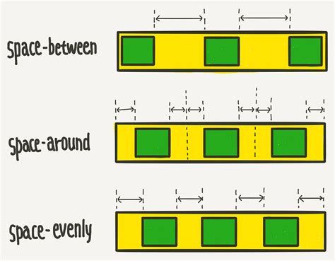 Css Layout Float Flex Grid