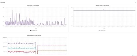 Performance Monitoring Using Programmable Reports In Cisco Nexus