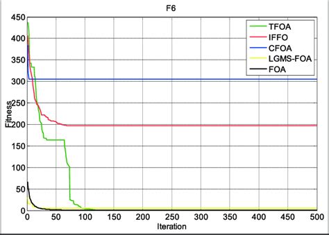 Function F 6 Optimization Curve Download Scientific Diagram