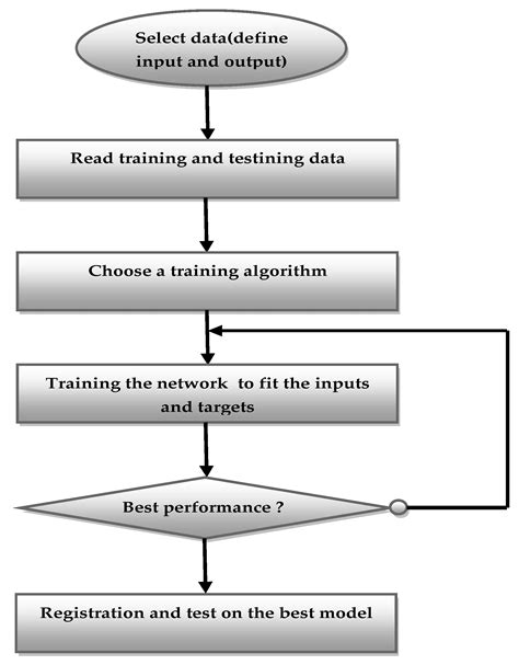 An Artificial Neural Network For Solar Energy Prediction And Control