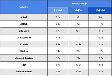 Valuation And Ebitda Multiples For Tech Companies 2025 Report First