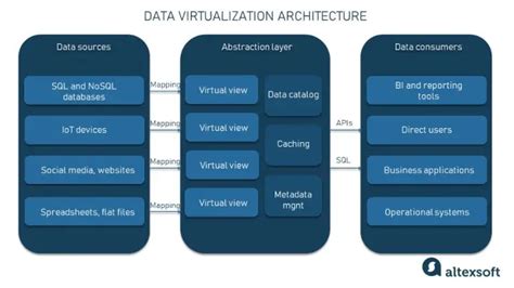 What Is Data Virtualization For Dummies Darwins Data