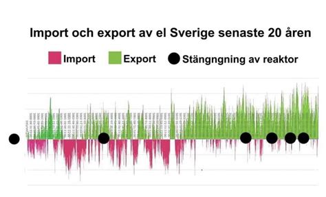 Import Och Export Av El Sverige De Senaste 20 åren Rsweden