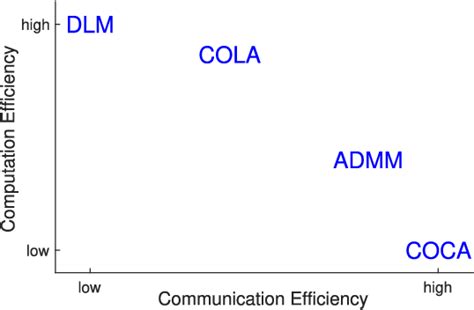 Figure 1 From Communication Censored Linearized Admm For Decentralized
