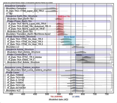 Summary Of The Results Of Bayesian Analysis Of Radiocarbon Dates