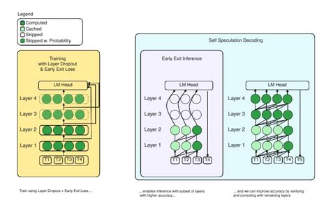 Layerskip Enabling Early Exit Inference And Self Speculative Decoding