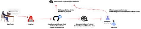 malware concealed as dependabot contributions strikes github projects