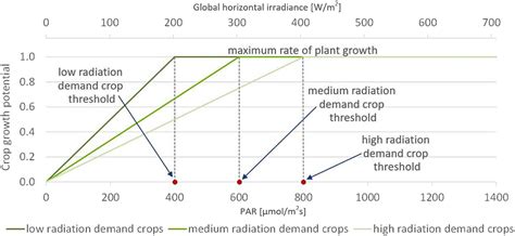 Comparative Analysis Of Photovoltaic Configurations For Agrivoltaic
