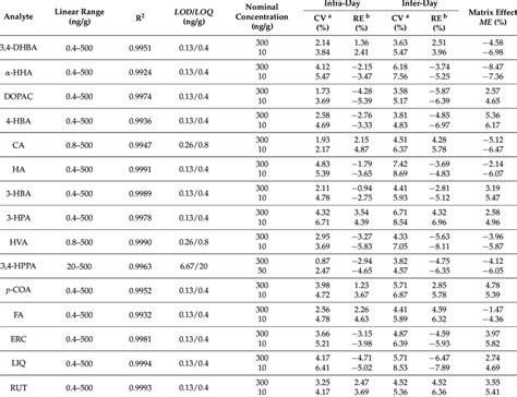 Validation Data For Determination Of Polyphenols Download Scientific Diagram