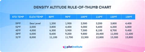 Pressure Altitude Vs Density Altitude Whats The Difference Pilot