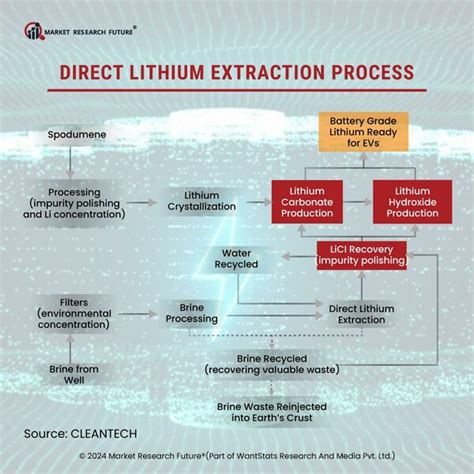 Lithium Extraction To Become More Environment Friendly In 2024 With Dle