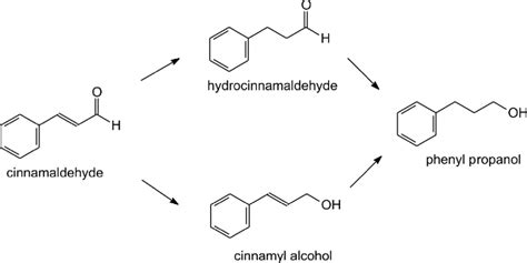 Hydrogenation Of Cinnamaldehyde Download Scientific Diagram
