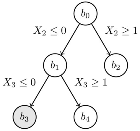 논문 리뷰 Branch And Bound Algorithm For Efficient Reliability Analysis Of General Coherent Systems