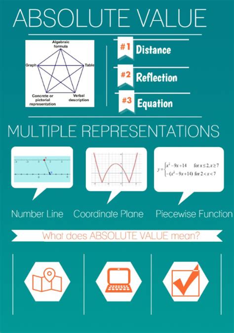 Absolute Value National Council Of Teachers Of Mathematics