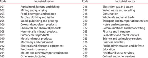 The 30 Industries In The 2013 South Korean Interregional Input Output