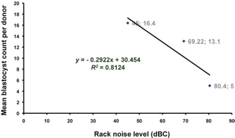 A Noise Levels In DBC Measured By A Sound Level Meter Set On Download Scientific Diagram