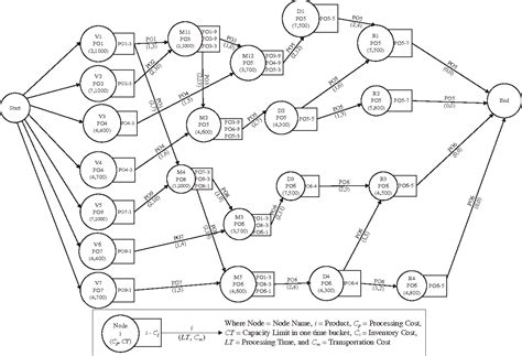 figure 2 from a heuristic algorithm for master planning that satisfies
