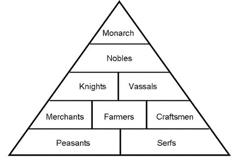 England And Its Feudal System Social Hierarchy Around The World