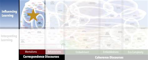 Cognitive Flexibility Theory Discourses On Learning In Education