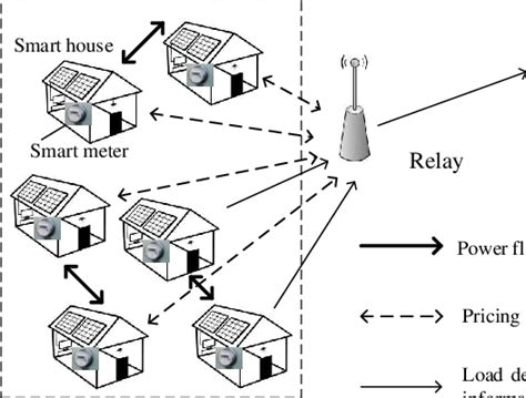 System Model For Relay Aided Smart Meter To Smart Meter Communication Download Scientific