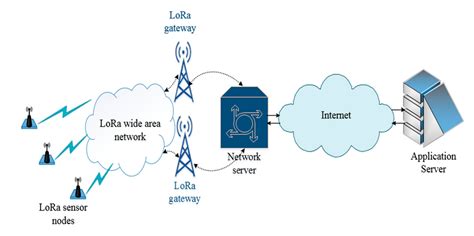 Privación Disponible Menta Lora Iot Sensors Hábil Imperdonable Hazlo Pesado